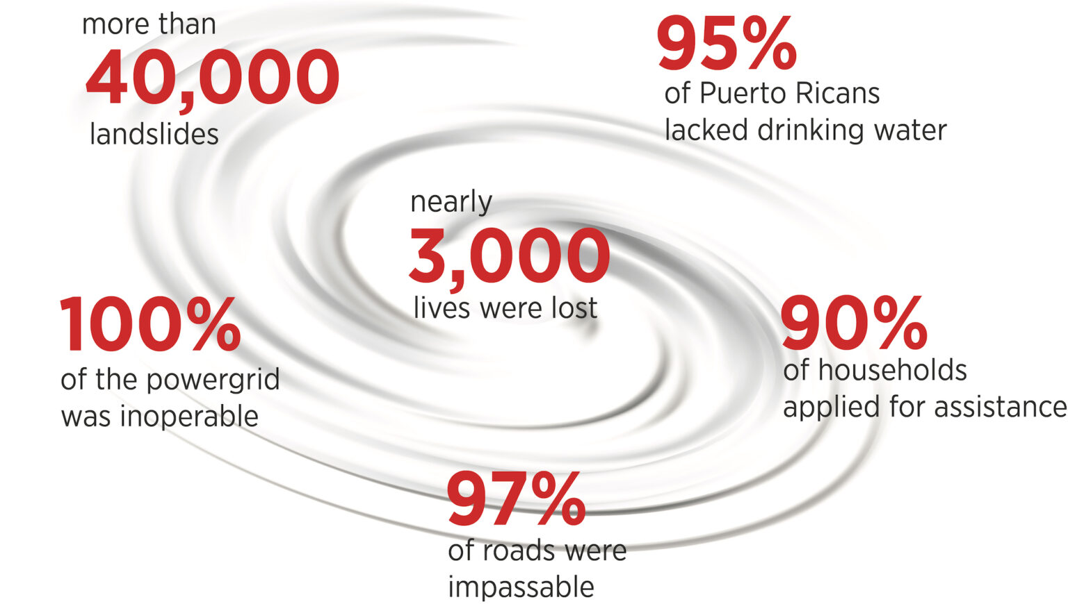 HOPE Inside Puerto Rico - Operation HOPE